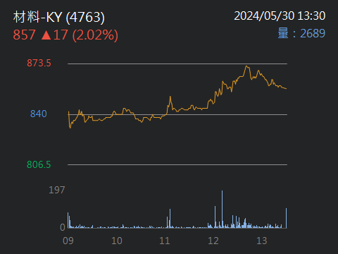 4763 材料-KY - 多給100股算利多嗎XD｜CMoney 股市爆料同學會