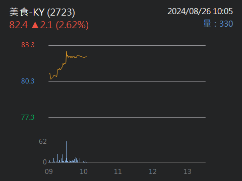 2723 美食-KY - 這樣算財報過關吧?｜CMoney 股市爆料同學會