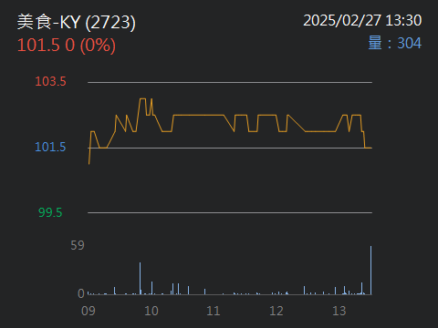 美食-KY(2723)-今日即時股價與歷史行情走勢