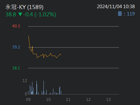 永冠-KY(1589)-今日即時股價與歷史行情走勢