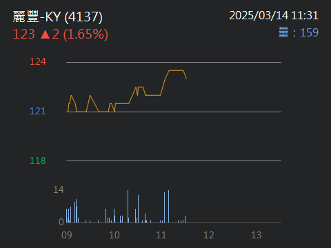 麗豐-KY(4137)-今日即時股價與歷史行情走勢