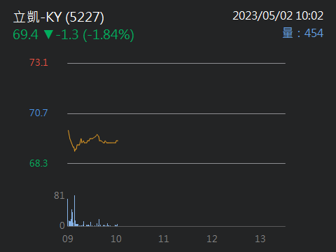 5227 立凱-KY - Avenira 網站說明了與A...｜CMoney 股市爆料同學會