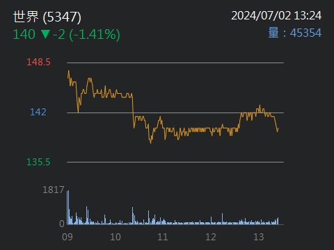 5347 世界 - 洗刷刷｜CMoney 股市爆料同學會