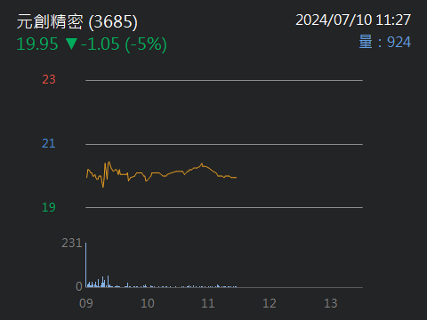 3685 元創精密 - 打回原形啦~~~~ 分享我個...｜CMoney 股市爆料同學會