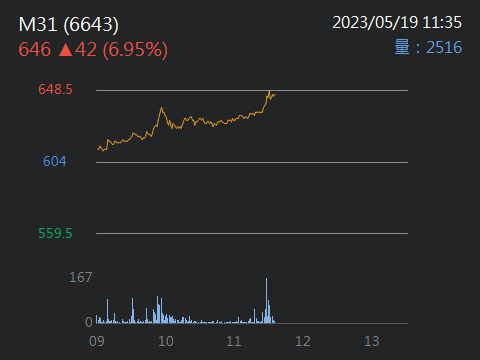 6643 M31 - 這支總不會讓人失望｜股市爆料同學會