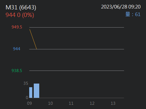 6643 M31 - 主力的操作看不太懂，處置到7月11日，7月13日除權息，感覺...｜CMoney 股市爆料同學會