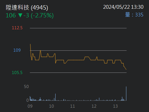 4945 陞達科技 - https://www.cmoney.tw/forum/ar...｜股市爆料同學會