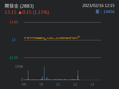 2883 開發金 - 🎉買入的各位已經快壓不住了y...｜CMoney 股市爆料同學會