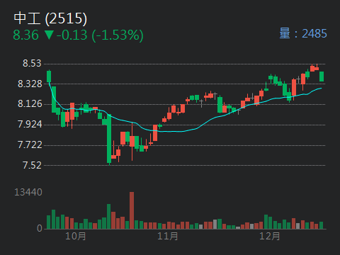 2515 中工 - 長線看多 邊洗邊拉 ｜CMoney 股市爆料同學會