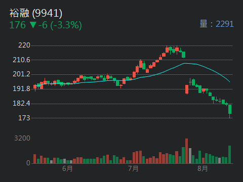 9941 裕融 - 價格越來越甜，手指越來越拉不住｜CMoney 股市爆料同學會