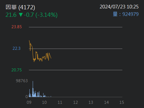 4172 因華 - 跟上次的情況一摸一樣～取證好消...｜CMoney 股市爆料同學會