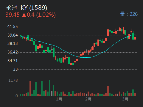 永冠-KY(1589)-今日即時股價與歷史行情走勢