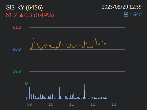 6456 GIS-KY - 現在這樣算是在打底了嗎？ 這邊...｜CMoney 股市爆料同學會