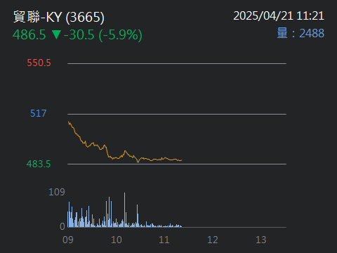 3665 貿聯-KY - 要回勾了！｜股市爆料同學會