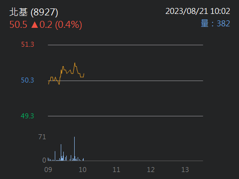 8927 北基 - 在挑戰一次50.80｜CMoney 股市爆料同學會