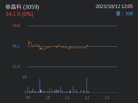3059 華晶科 - 量縮到窒息了！期待好事來到｜CMoney 股市爆料同學會
