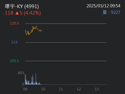 4991 環宇-KY - 內外盤差這麼多？ 等等會不會被倒爛？｜股市爆料同學會
