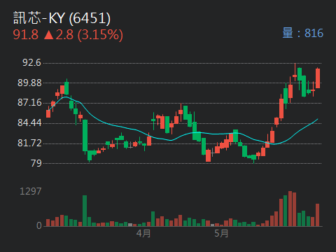 6451 訊芯-KY - 公司本身淨值非常高 大股東...｜CMoney 股市爆料同學會