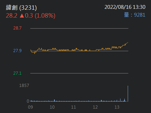 緯創(3231) - 即時股價爆料 - CMoney股市爆料同學會