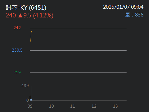 6451 訊芯-KY - 以我們訊芯的慣性 是不是可以先當沖放空了😂｜股市爆料同學會