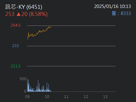 6451 訊芯-KY - 別的矽光子股票都會跟漲，訊芯不一定跟漲 有時還會別人漲停他下...｜股市爆料同學會