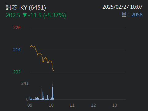 6451 訊芯-KY - 跟跌不跟漲 是我 訊芯-KY🤡 8個月從未漲過😌｜股市爆料同學會