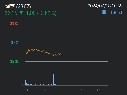 2367 燿華 - 好可憐~~~~~~一去不回頭｜CMoney 股市爆料同學會