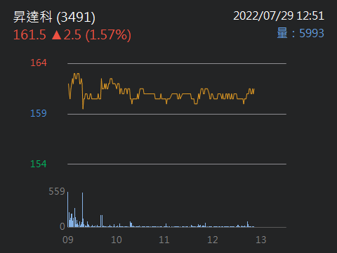 3491 昇達科股價 股票行情 討論人數64,861 | 股市爆料同學會