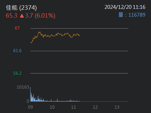 2374 佳能 - 65來有點多次了先閃 祝各位賺錢｜股市爆料同學會