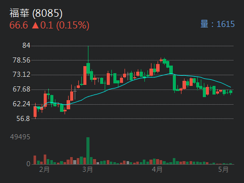 8085 福華 - 等待😄｜CMoney 股市爆料同學會