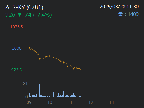 AES-KY(6781)-今日即時股價與歷史行情走勢