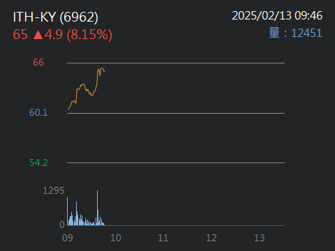 6962 ITH-KY - 漲這麼高不怕反撲？｜股市爆料同學會