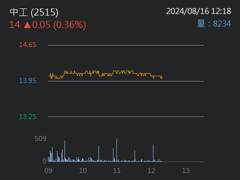 2515 中工 - 差勁......！難｜CMoney 股市爆料同學會