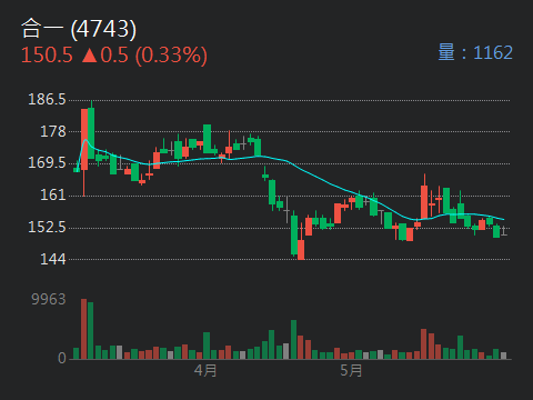 4743 合一 - https://tw.news.yahoo.com/%E9%...｜股市爆料同學會