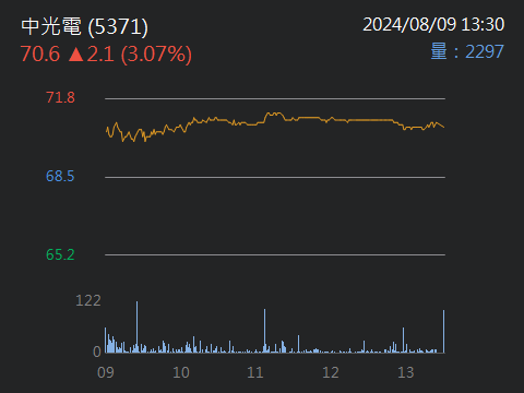 5371 中光電 - https://youtu.b...｜CMoney 股市爆料同學會