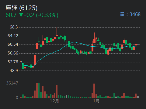 6125 廣運 - 蓄勢｜CMoney 股市爆料同學會