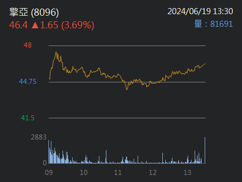 8096 擎亞 - https://mops.tw...｜CMoney 股市爆料同學會
