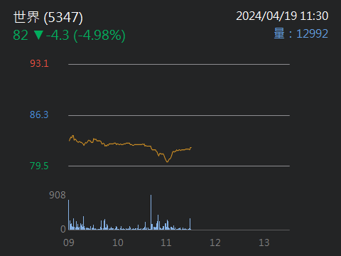 5347 世界 - 血流成河......｜CMoney 股市爆料同學會