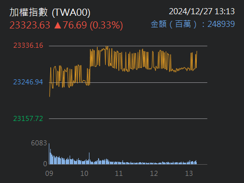 TWA00 加權指數 - 天天拉雞撐盤｜股市爆料同學會