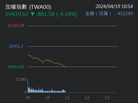 TWA00 加權指數 - 台GG 掛點，台股全掛，台G...｜CMoney 股市爆料同學會