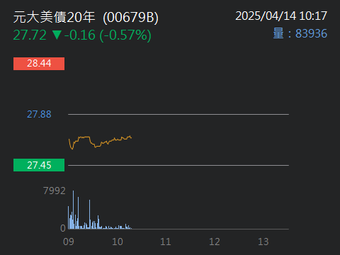 00679B 元大美債20年 - https://money.udn.com/money/st...｜股市爆料同學會