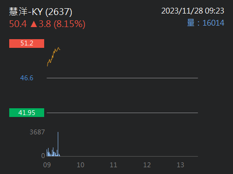 2637 慧洋-KY - 水手們看過來... 散裝初登月...｜CMoney 股市爆料同學會