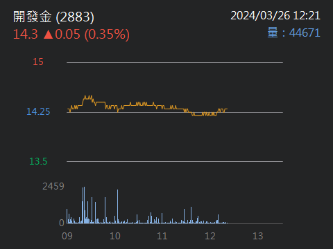 2883 開發金 - 看來是法會｜CMoney 股市爆料同學會