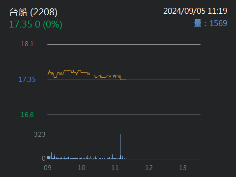 2208 台船 - https://ec.ltn....｜CMoney 股市爆料同學會