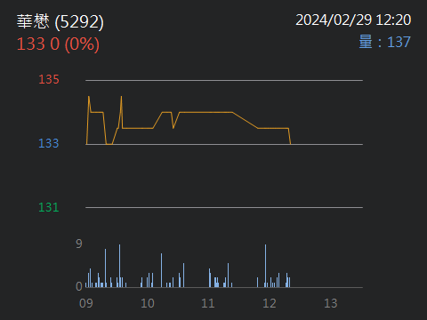 5292 華懋 - 洗洗睡｜CMoney 股市爆料同學會