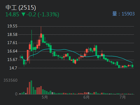 2515 中工 - 看好看壞一切隨緣 ｜CMoney 股市爆料同學會