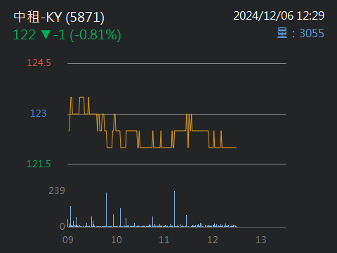 5871 中租-KY - 三張哥，一個人的武林｜股市爆料同學會