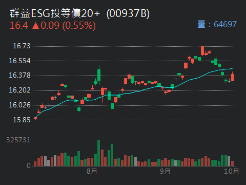 00937B 群益ESG投等債20+ - 00933b這個月配息又升到0...｜CMoney 股市爆料同學會