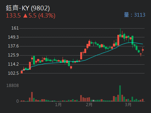 鈺齊-KY(9802)-今日即時股價與歷史行情走勢
