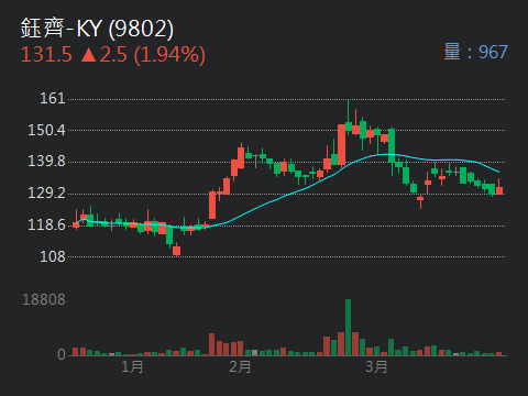 9802 鈺齊-KY - 到底還有沒有救啊｜股市爆料同學會